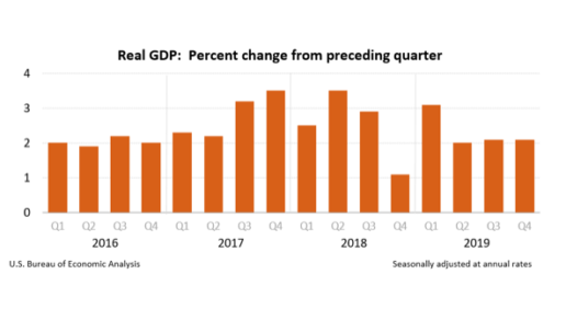 US Economic Growth on Flat Growth Path Around 2 Percent - RV News
