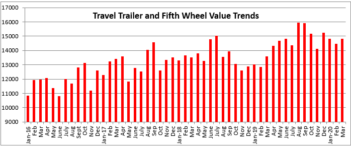 Black Book Shares Motorhome and Travel Trailer Value Reports for March ...