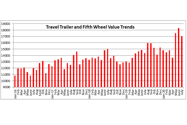 Black Book: Wholesale RV Values Begin to Stabilize - RV News
