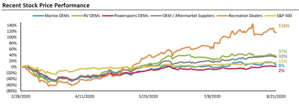 Dealerships Seeing Biggest Stock Price Gains in Recreation Boom: Baird ...