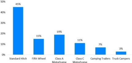 J.D. Power Reports Higher 2021 Values - RV News