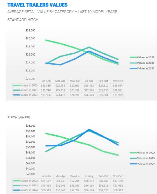 J.D. Power Records Year-End RV Value Declines - RV News