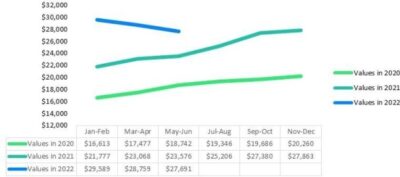 JD Power Report Finds Retail Values Past Peak - RV News
