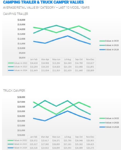 J.D. Power Records Year-End RV Value Declines - RV News