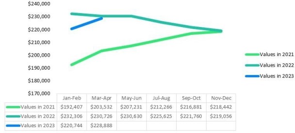 Report Finds RV Retail Values Near 2022 Peak - RV News