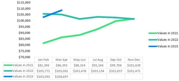 Report Finds RV Retail Values Near 2022 Peak - RV News